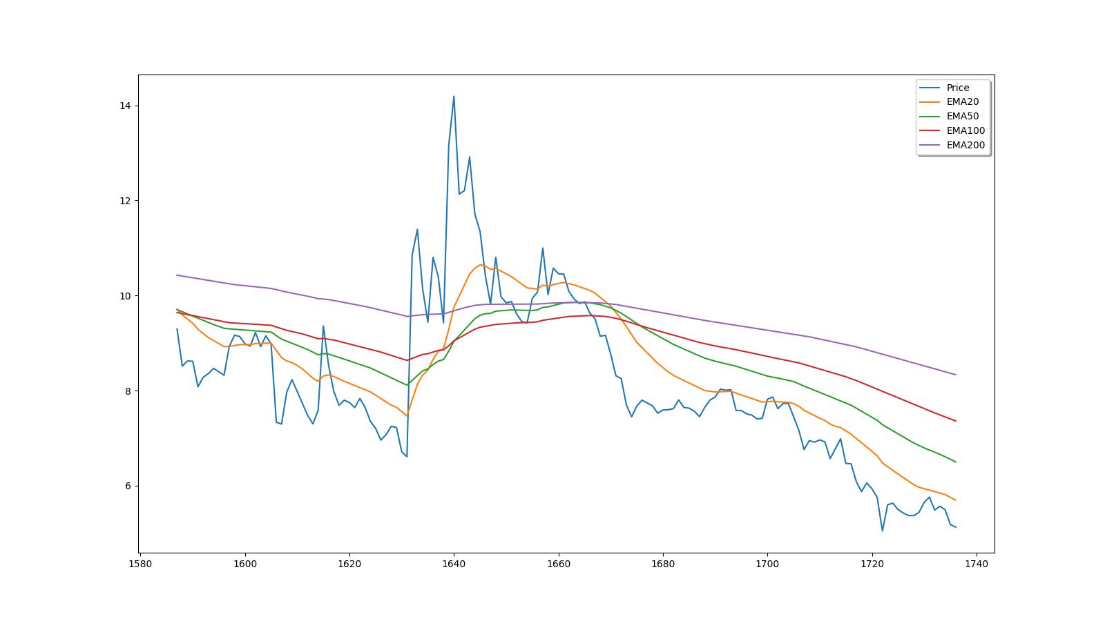Alchemix Exponential Moving Averages