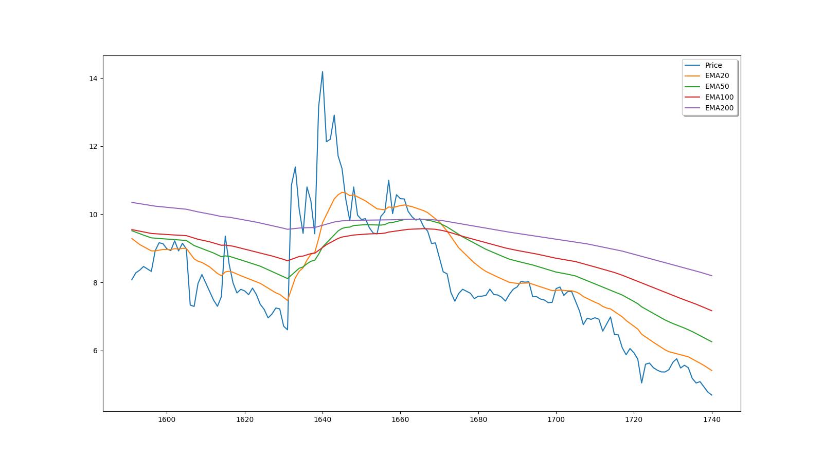 Alchemix Exponential Moving Averages