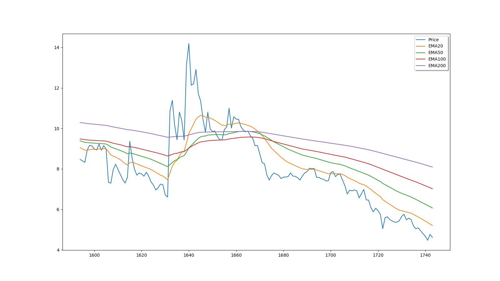 Alchemix Exponential Moving Averages