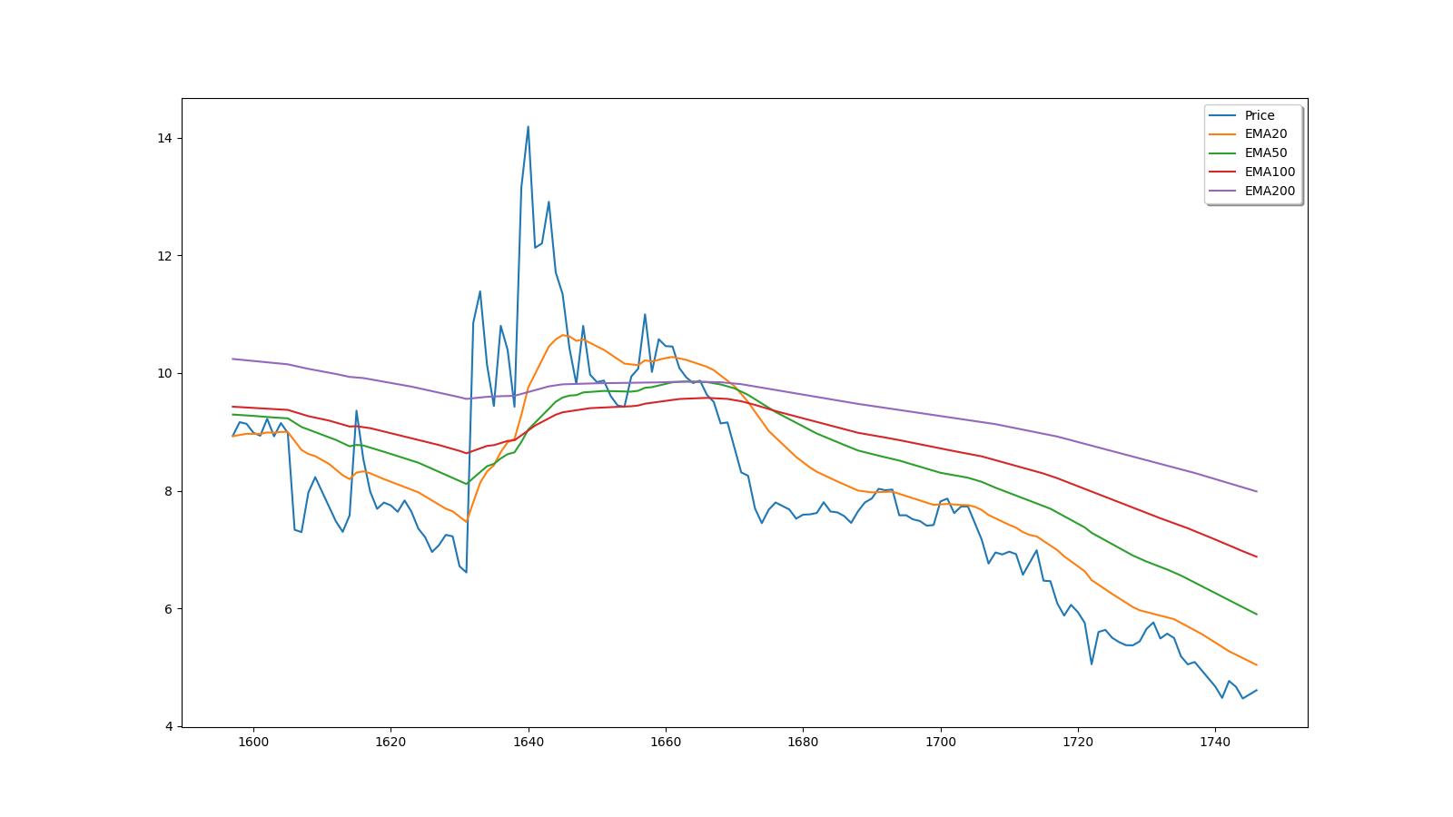Alchemix Exponential Moving Averages