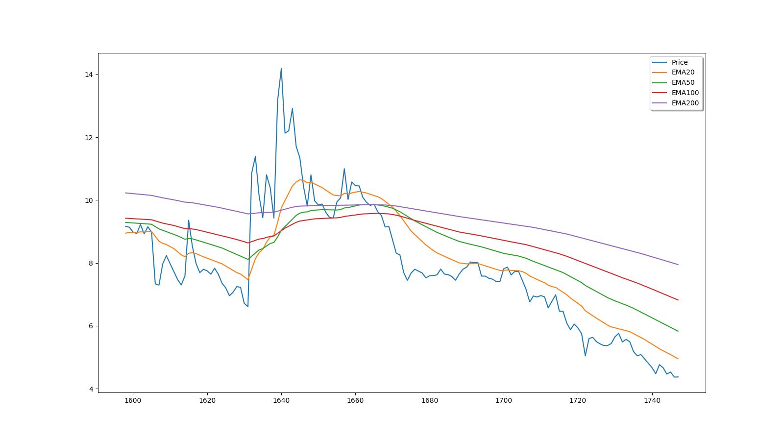 Alchemix Exponential Moving Averages