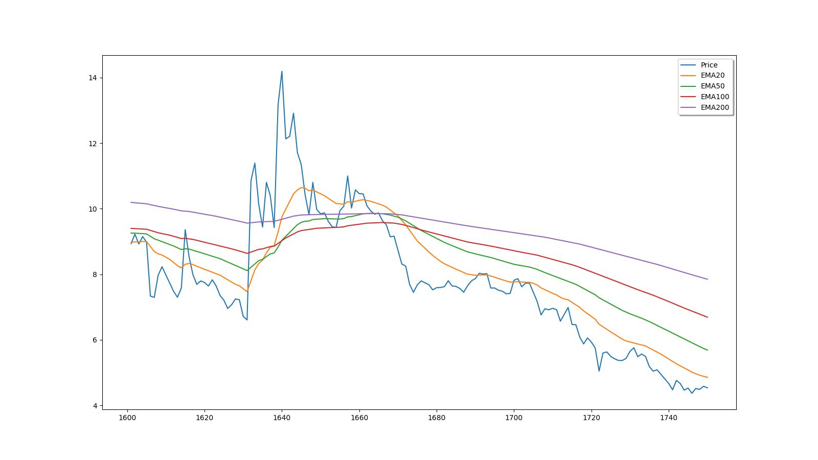 Alchemix Exponential Moving Averages