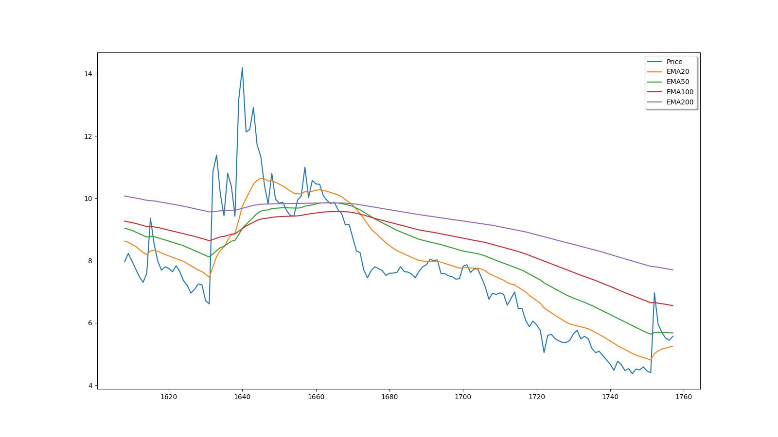 Alchemix Exponential Moving Averages