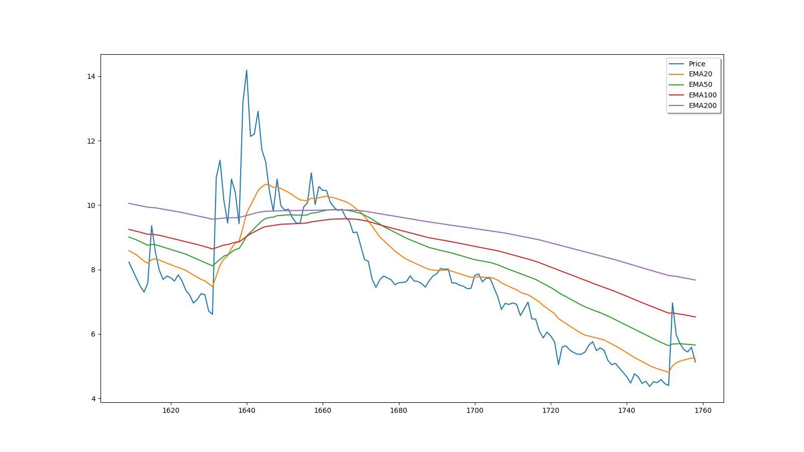 Alchemix Exponential Moving Averages