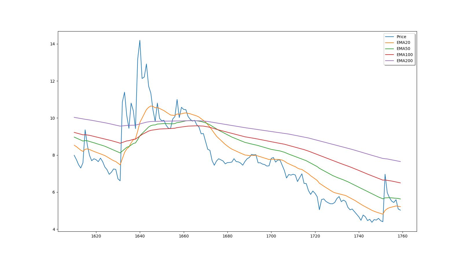 Alchemix Exponential Moving Averages