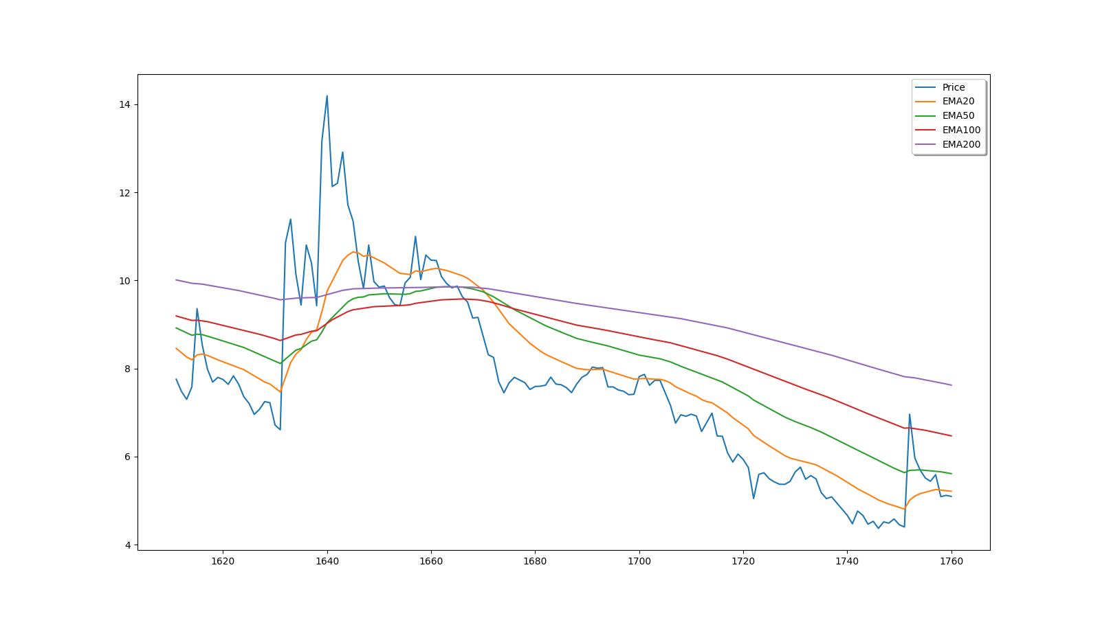 Alchemix Exponential Moving Averages
