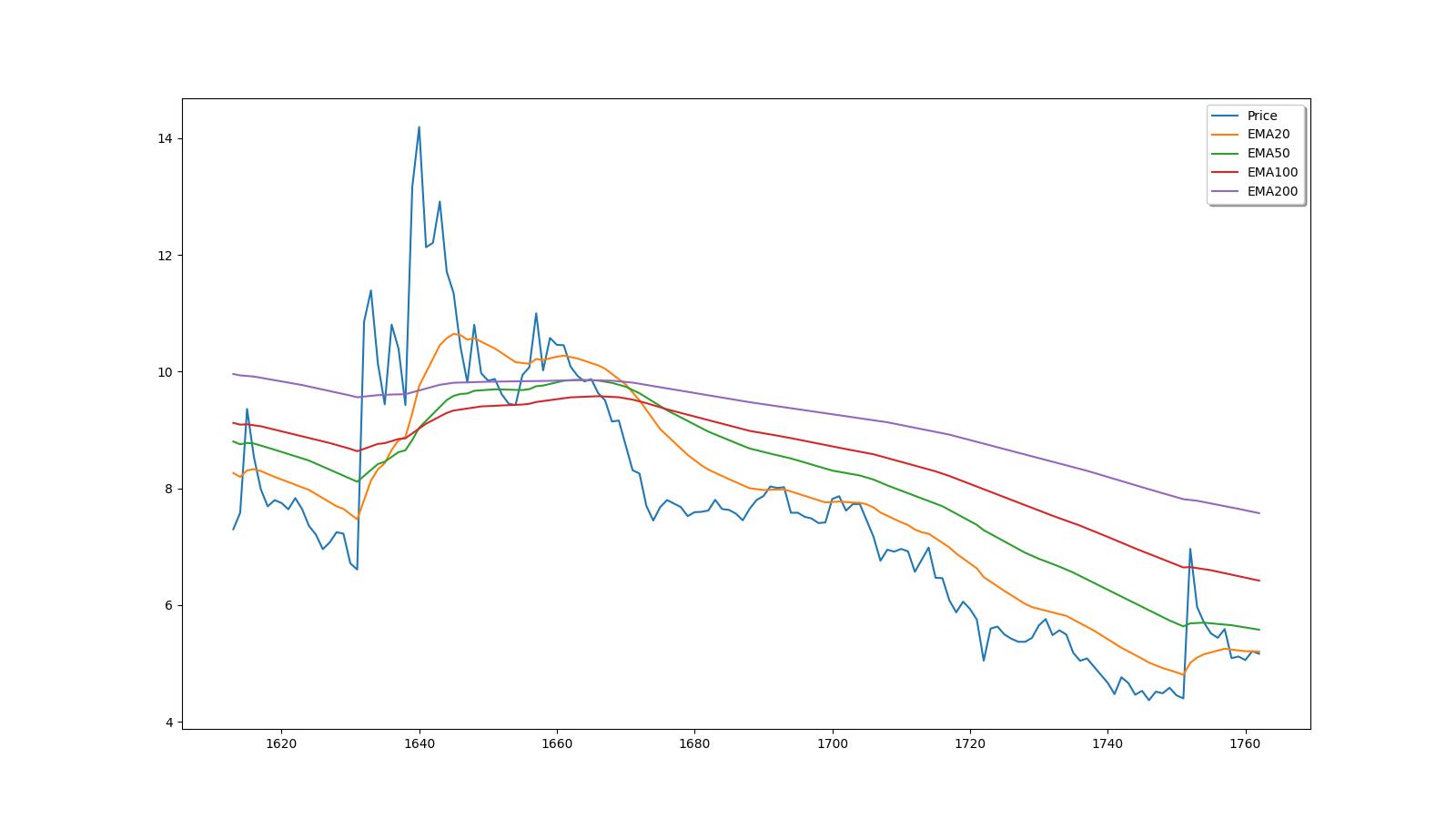 Alchemix Exponential Moving Averages