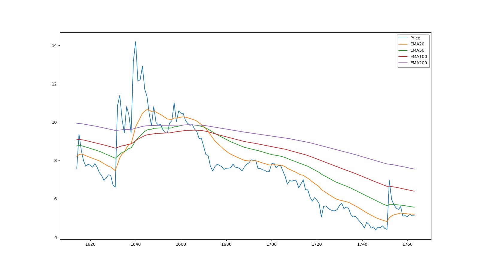 Alchemix Exponential Moving Averages