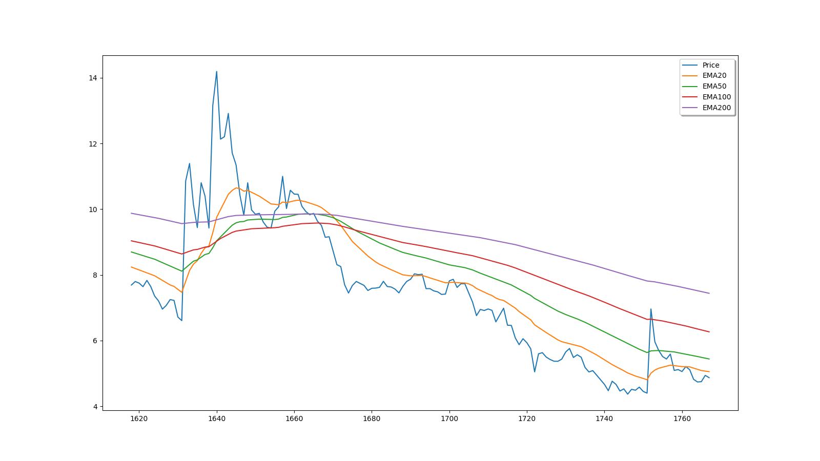 Alchemix Exponential Moving Averages