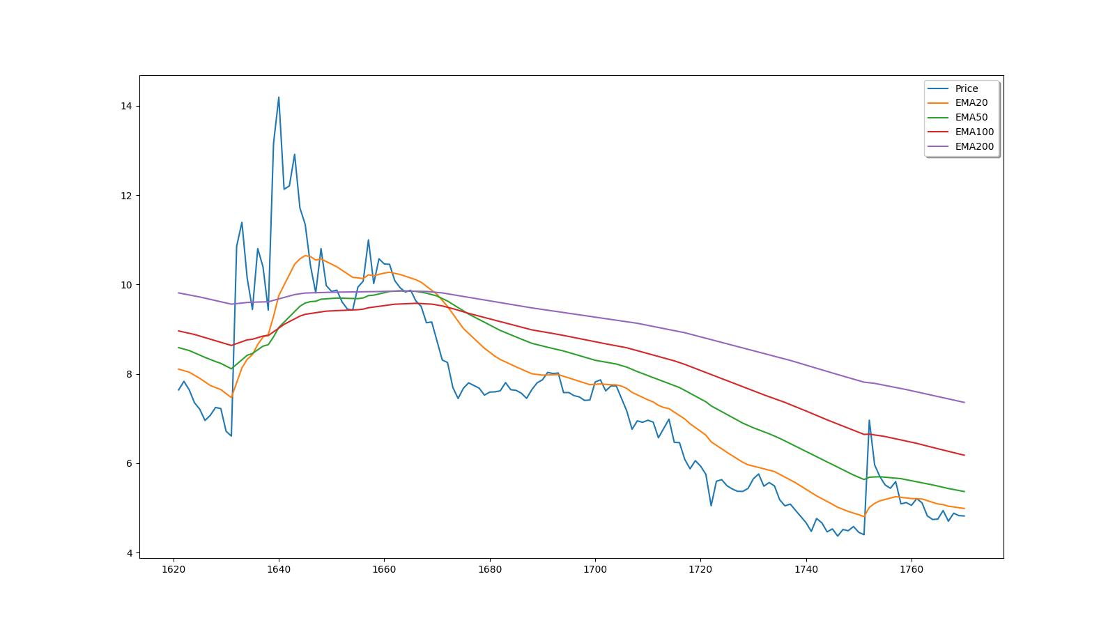 Alchemix Exponential Moving Averages