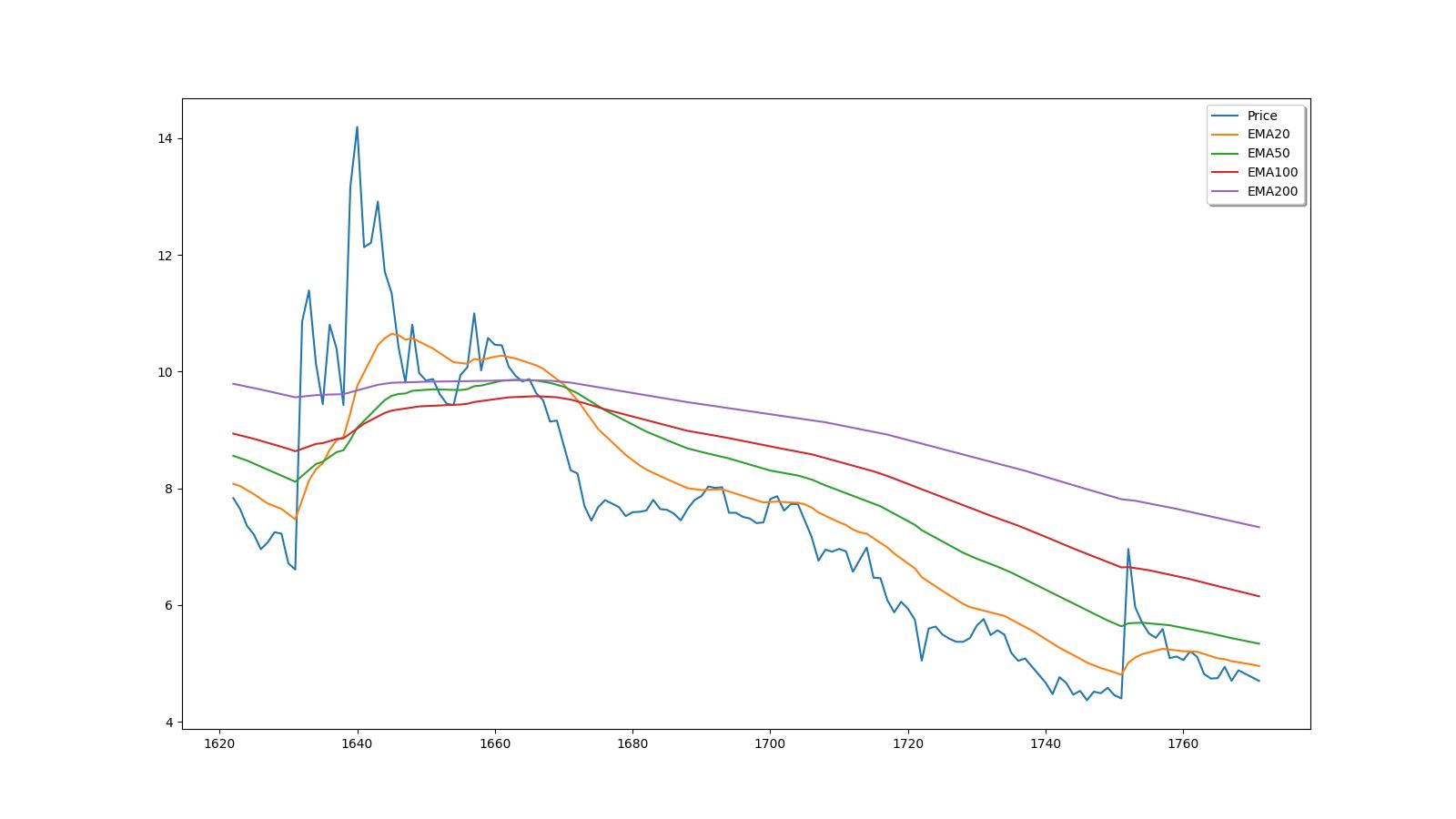 Alchemix Exponential Moving Averages