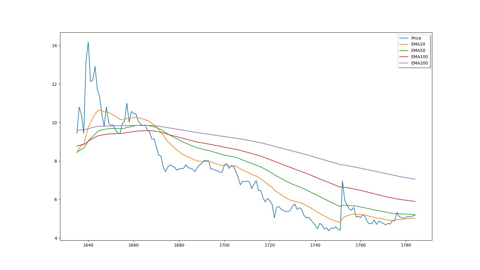 Alchemix Exponential Moving Averages