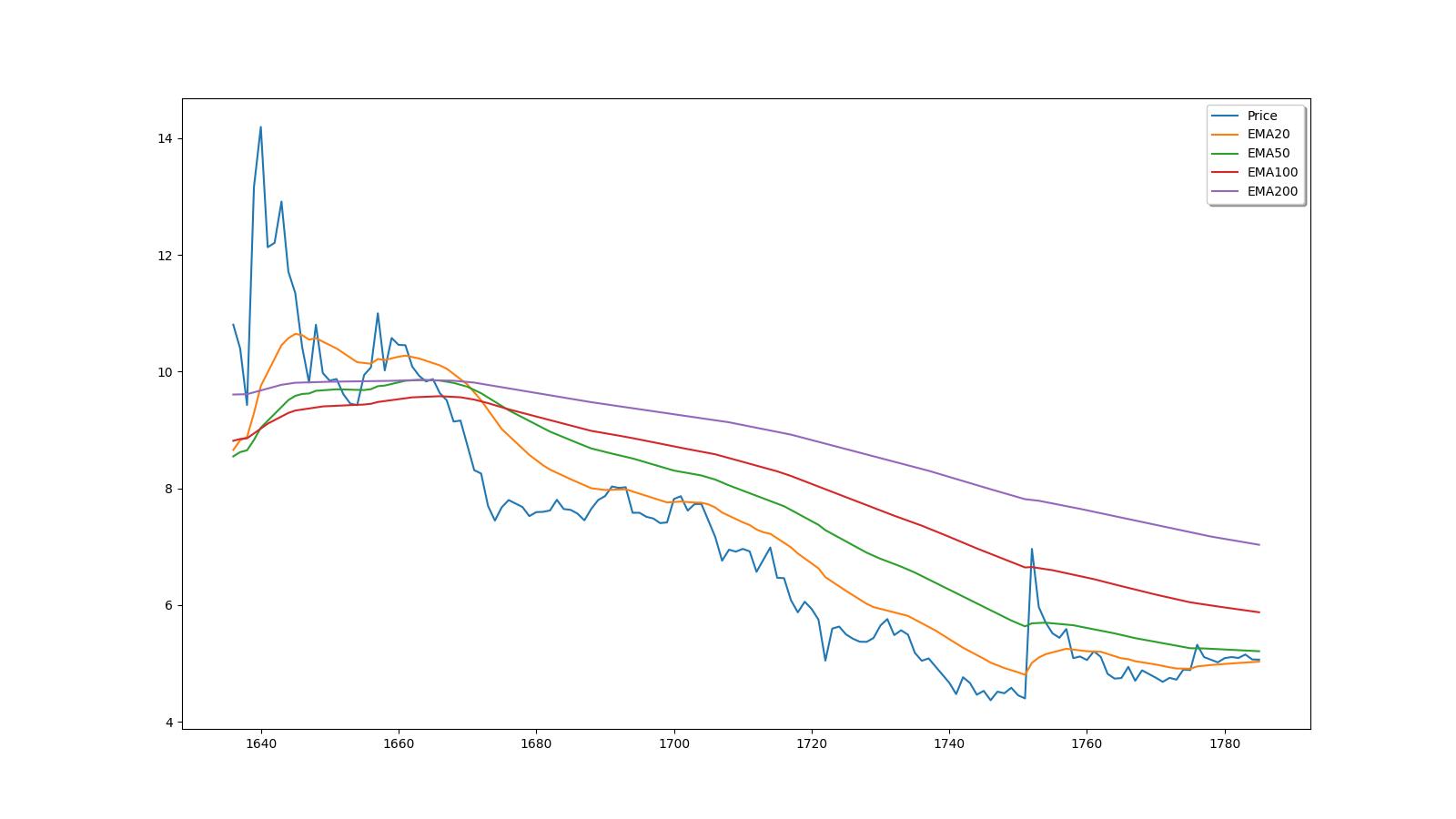 Alchemix Exponential Moving Averages