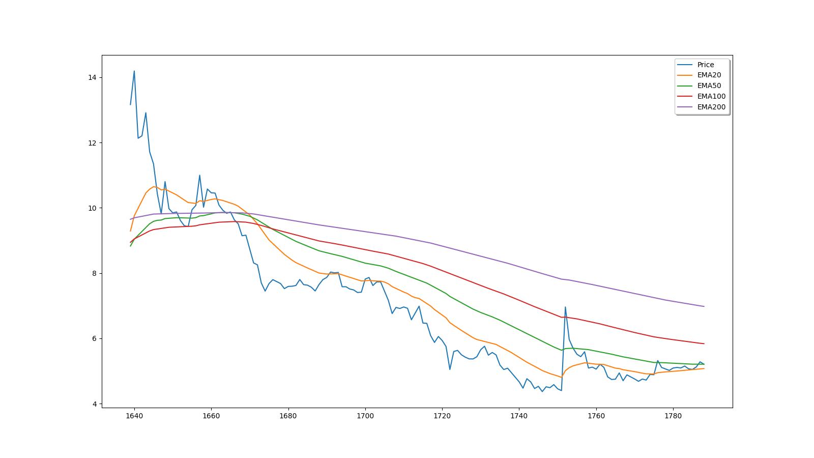 Alchemix Exponential Moving Averages