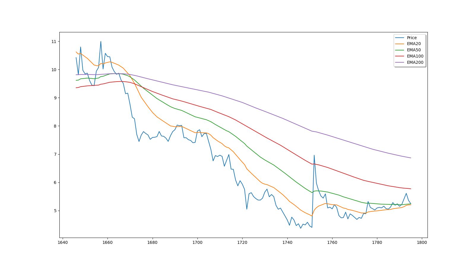 Alchemix Exponential Moving Averages
