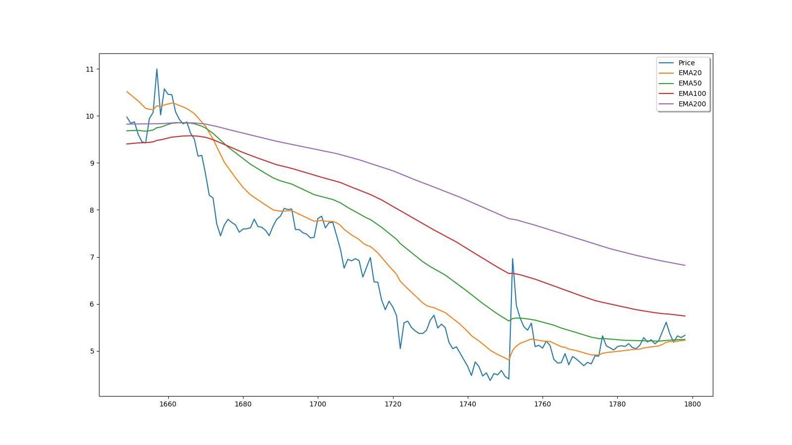 Alchemix Exponential Moving Averages