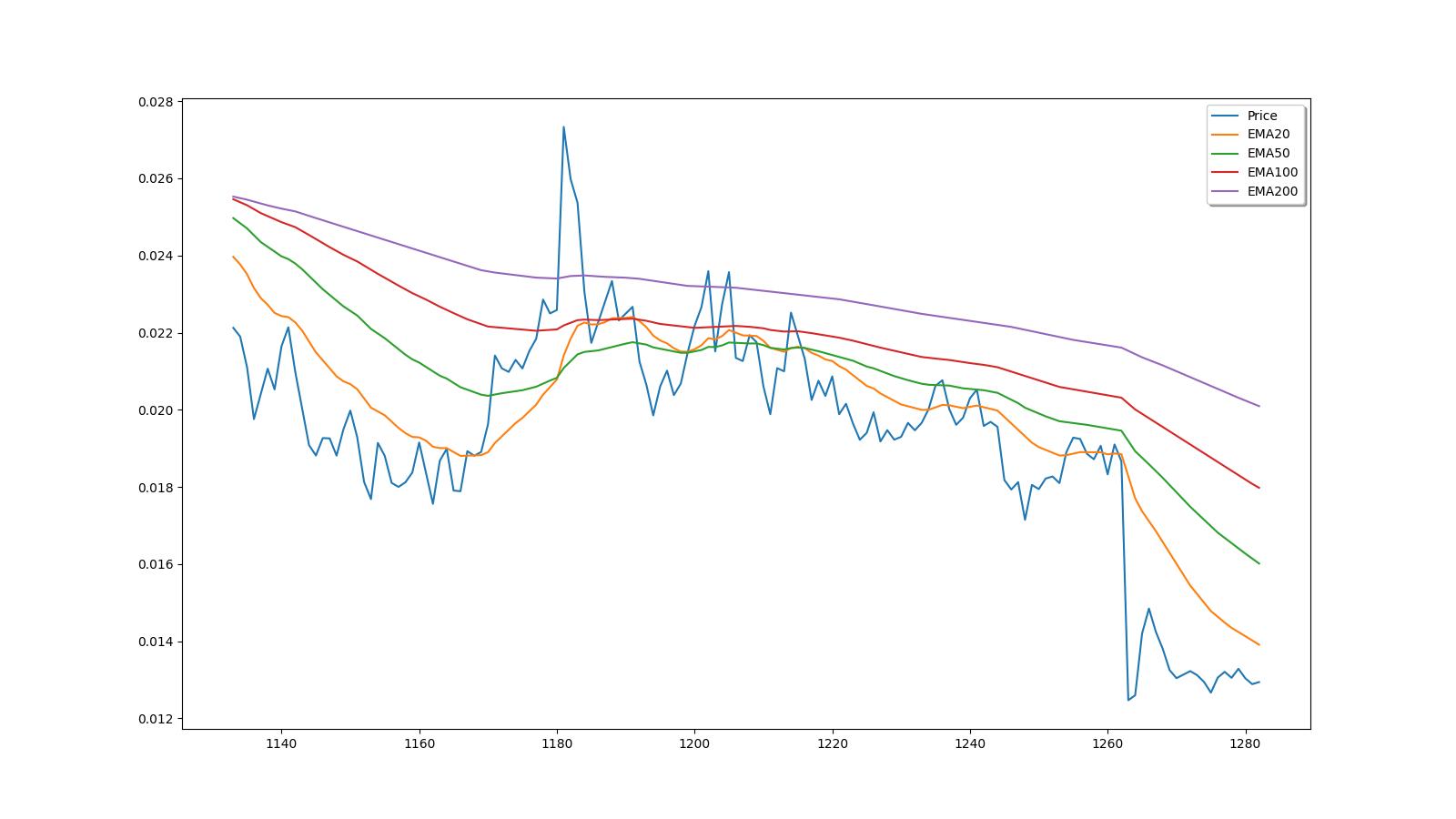 Alchemy Pay Exponential Moving Averages