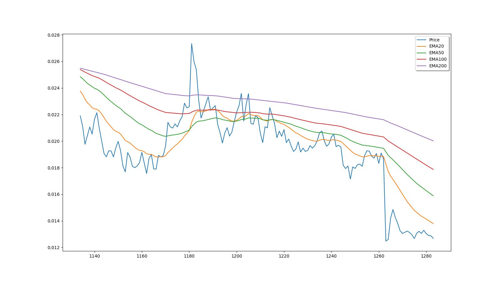 Alchemy Pay Exponential Moving Averages