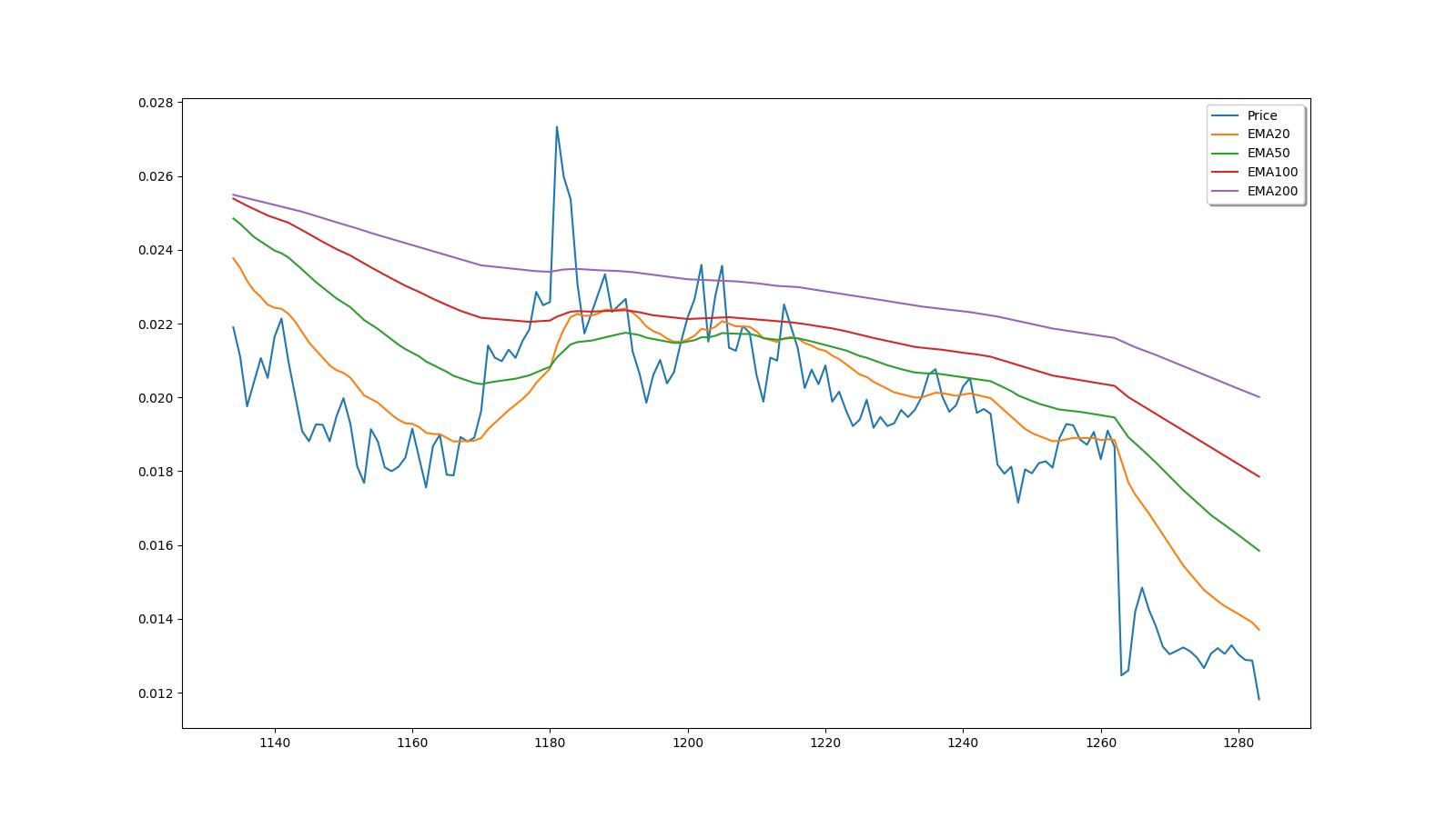 Alchemy Pay Exponential Moving Averages