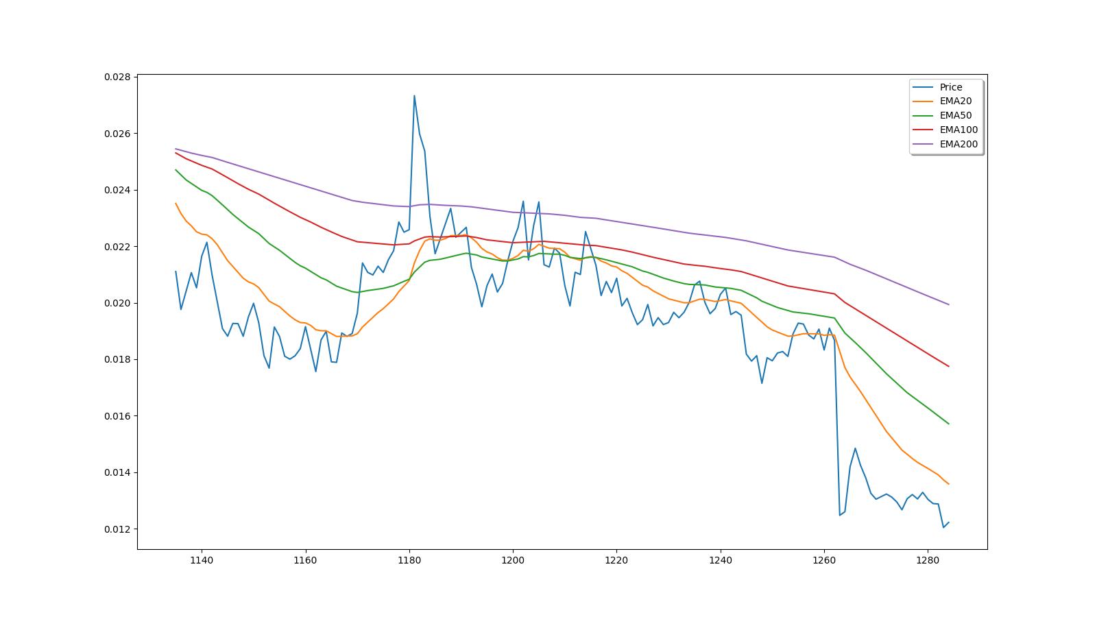 Alchemy Pay Exponential Moving Averages