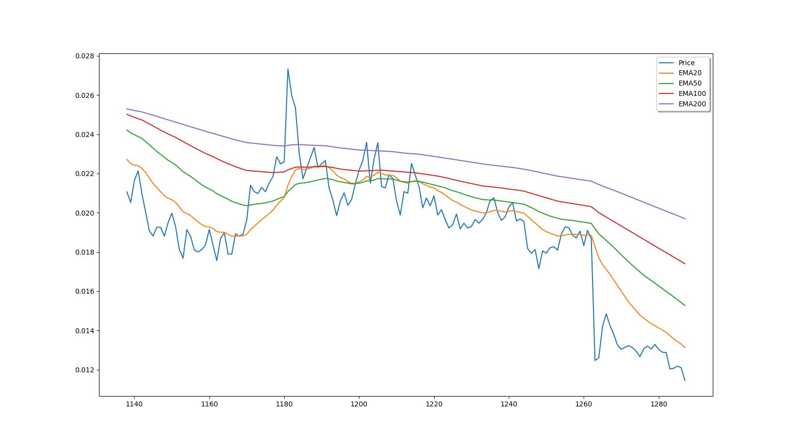 Alchemy Pay Exponential Moving Averages