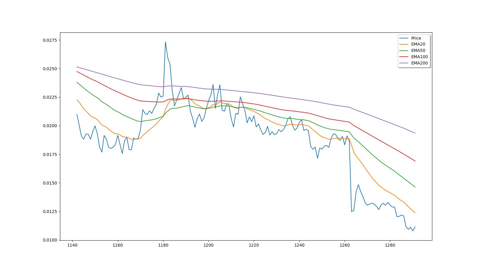Alchemy Pay Exponential Moving Averages