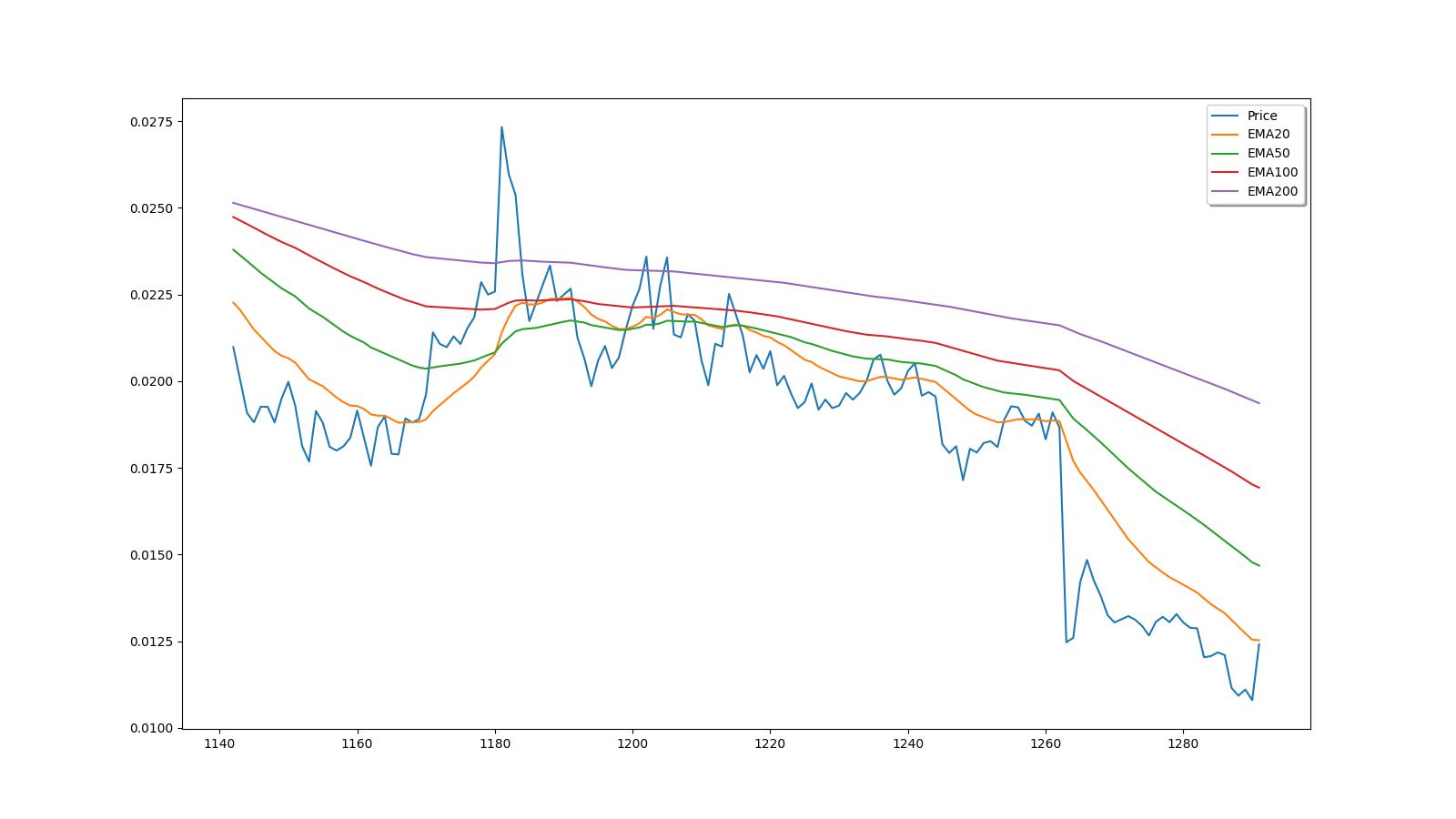 알케미 페이 Exponential Moving Averages