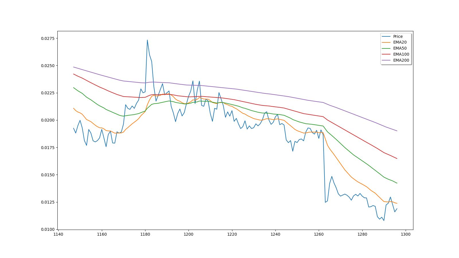 Alchemy Pay Exponential Moving Averages