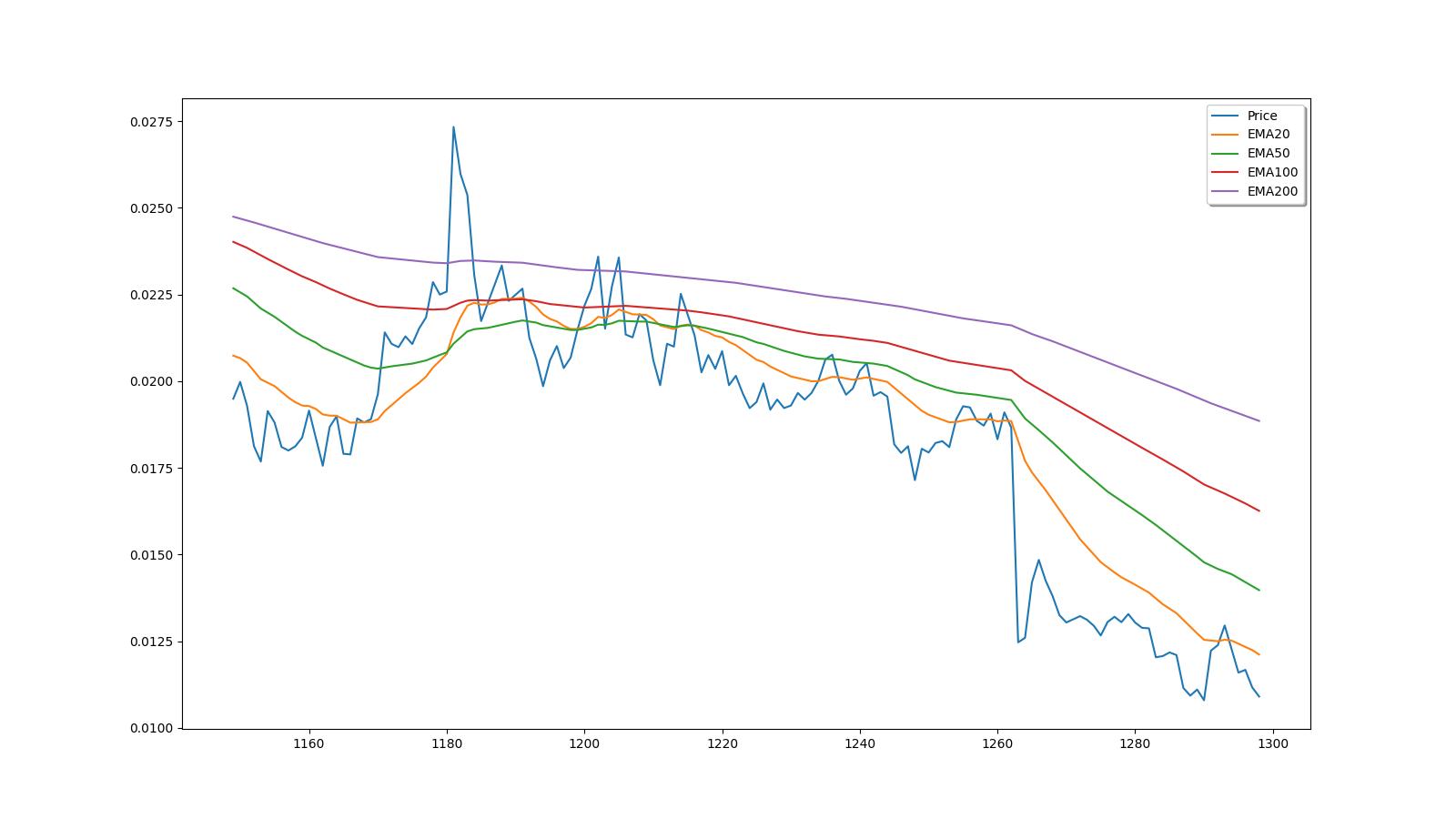Alchemy Pay Exponential Moving Averages