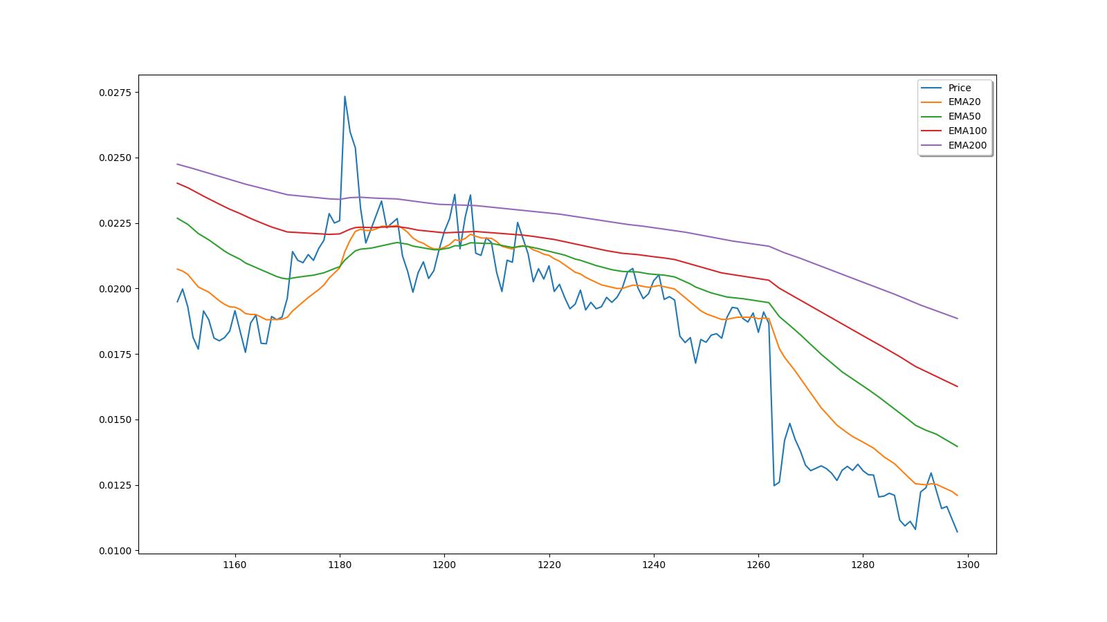 알케미 페이 Exponential Moving Averages