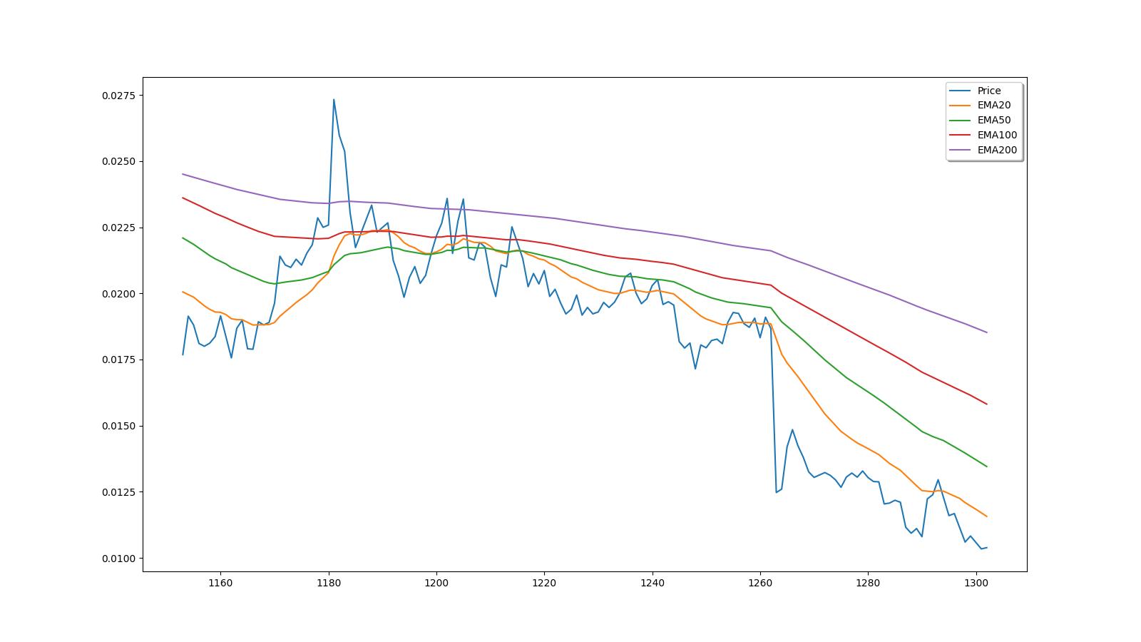 Alchemy Pay Exponential Moving Averages