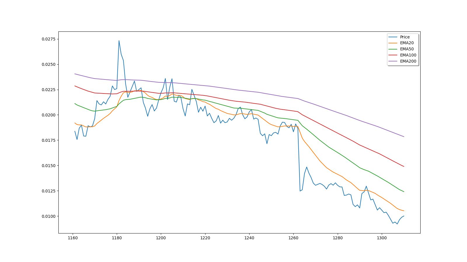 Alchemy Pay Exponential Moving Averages