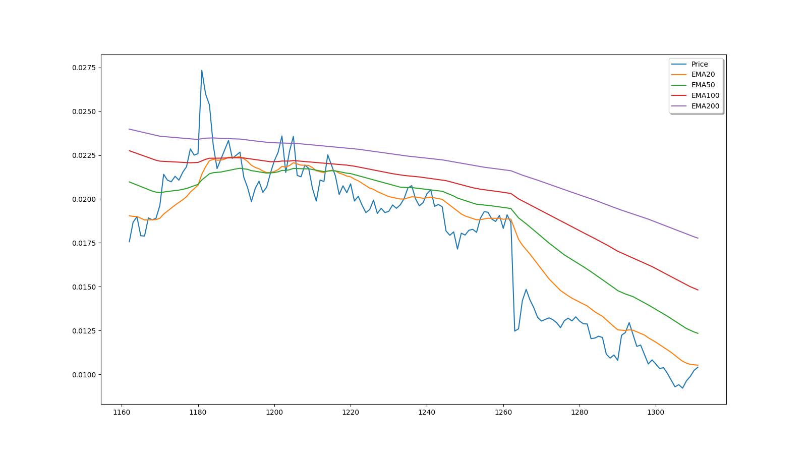 Alchemy Pay Exponential Moving Averages