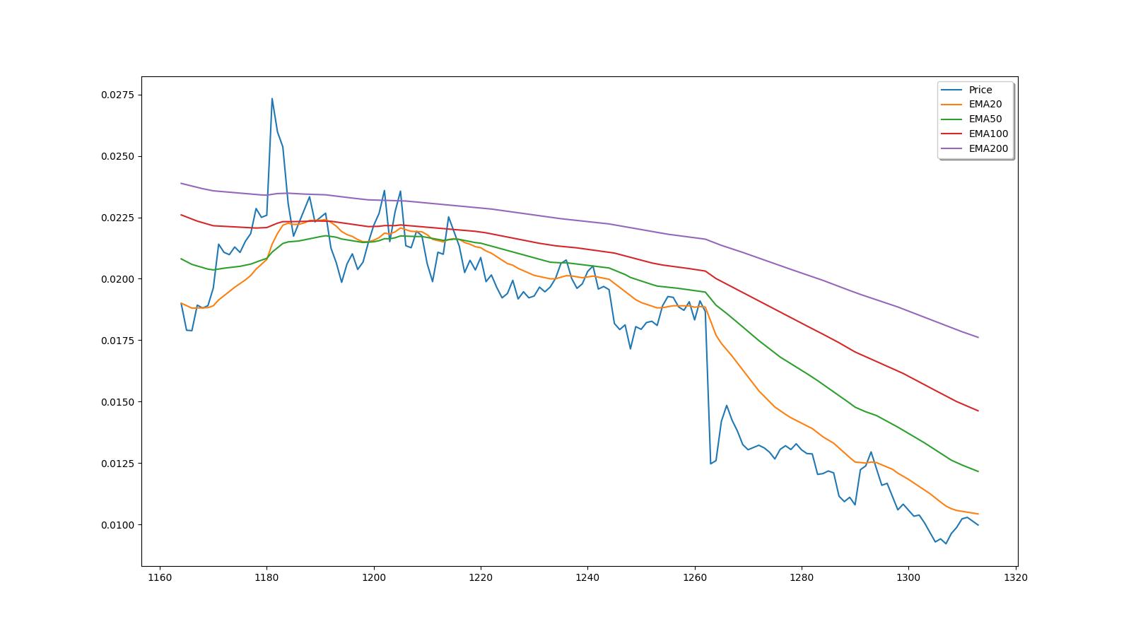Alchemy Pay Exponential Moving Averages