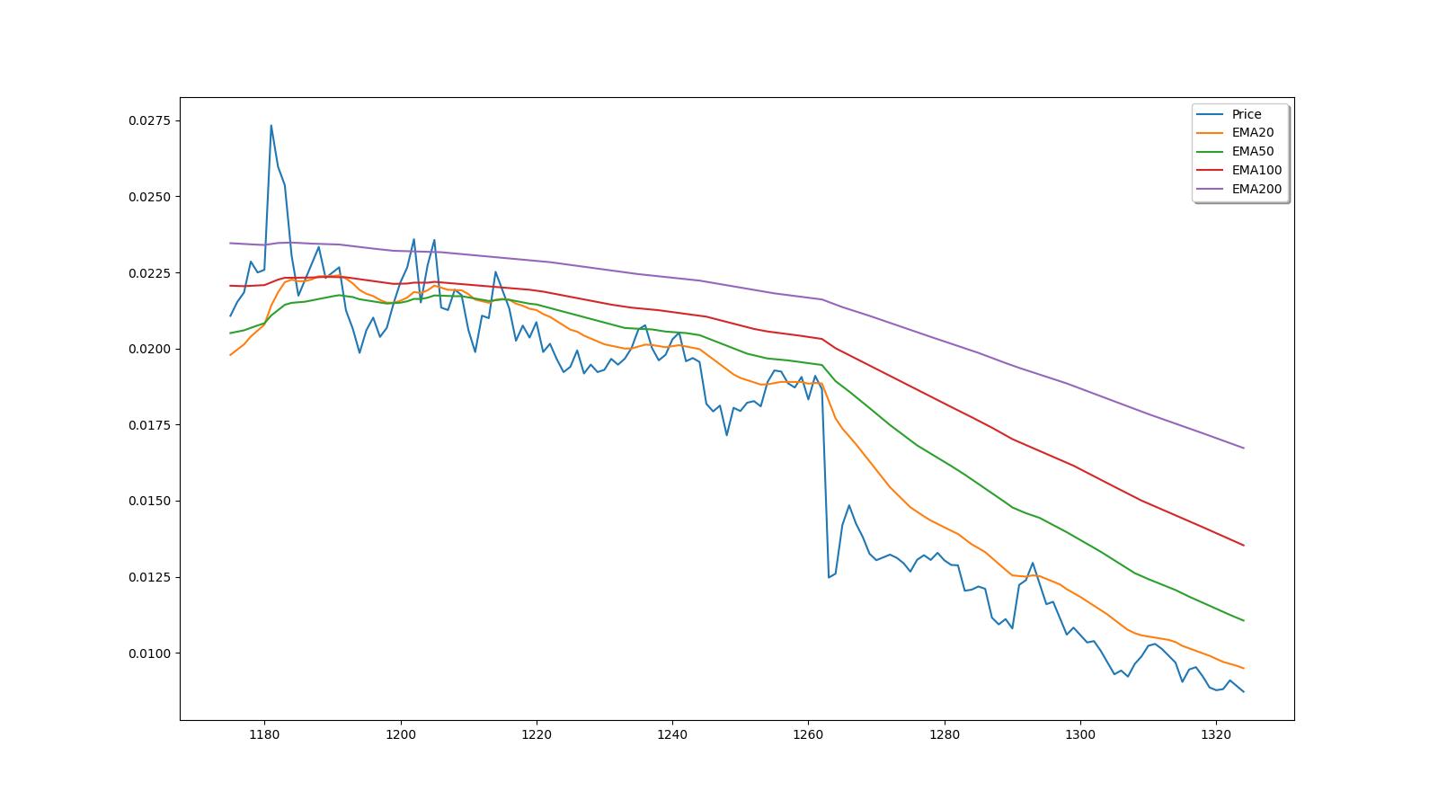 Alchemy Pay Exponential Moving Averages