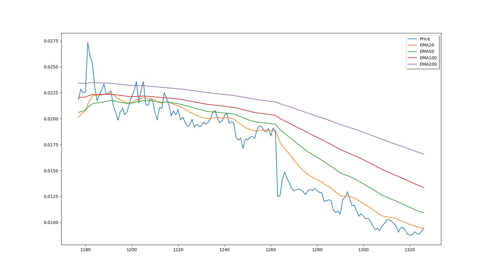 Alchemy Pay Exponential Moving Averages
