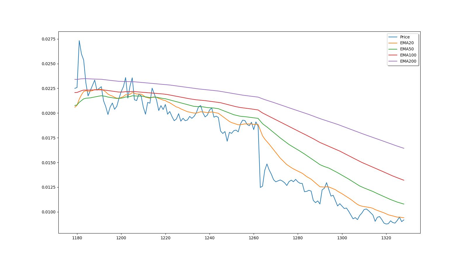 Alchemy Pay Exponential Moving Averages