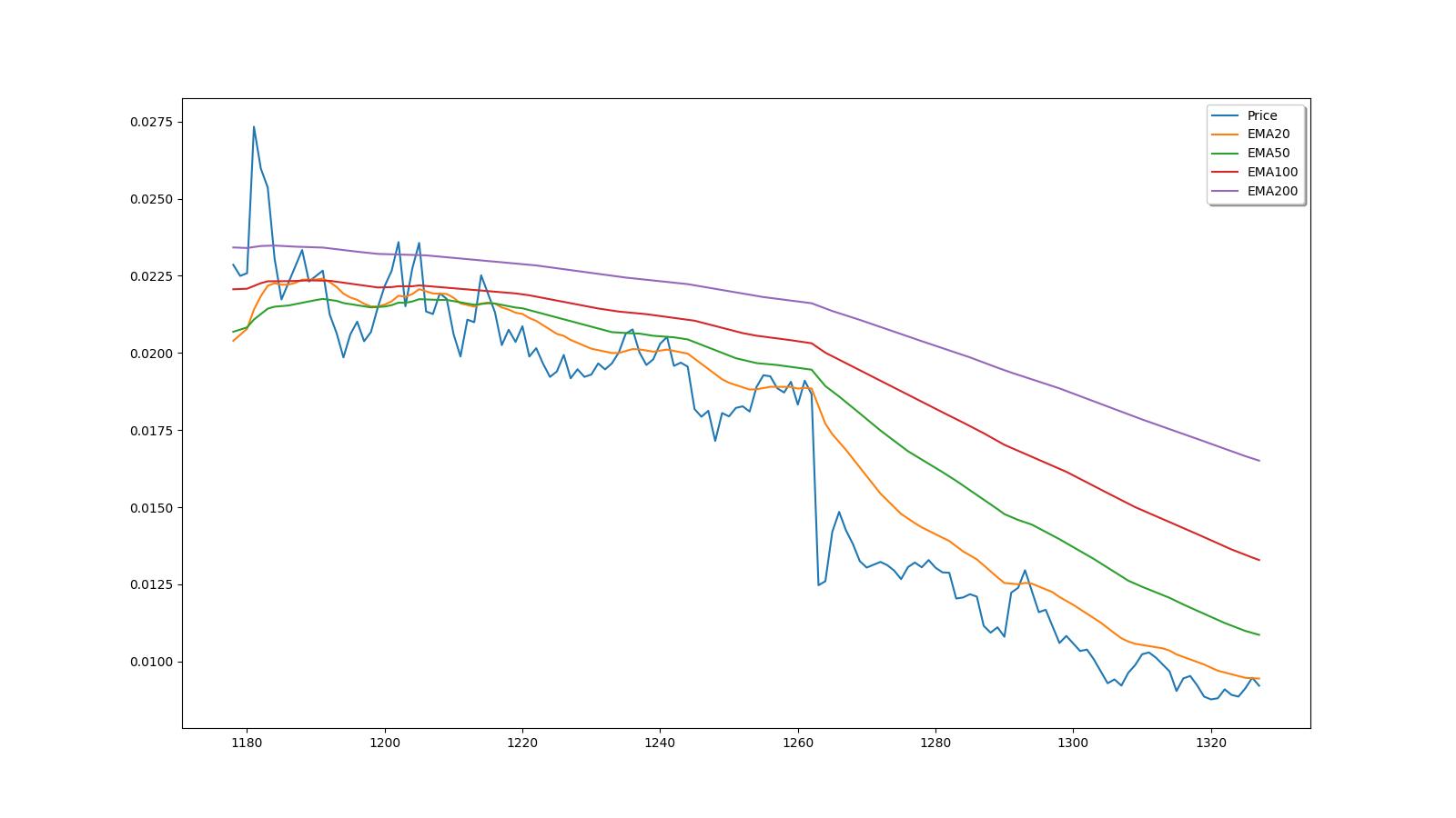 Alchemy Pay Exponential Moving Averages