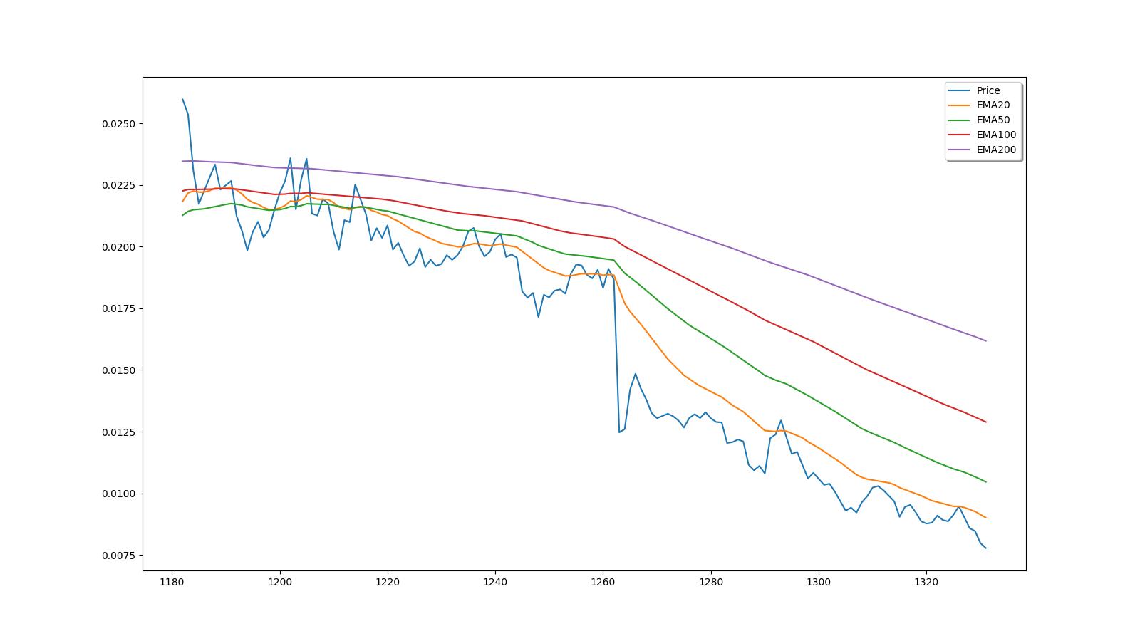 Alchemy Pay Exponential Moving Averages