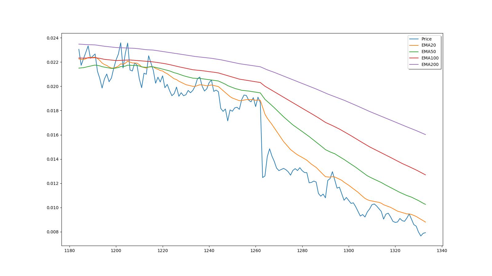 Alchemy Pay Exponential Moving Averages