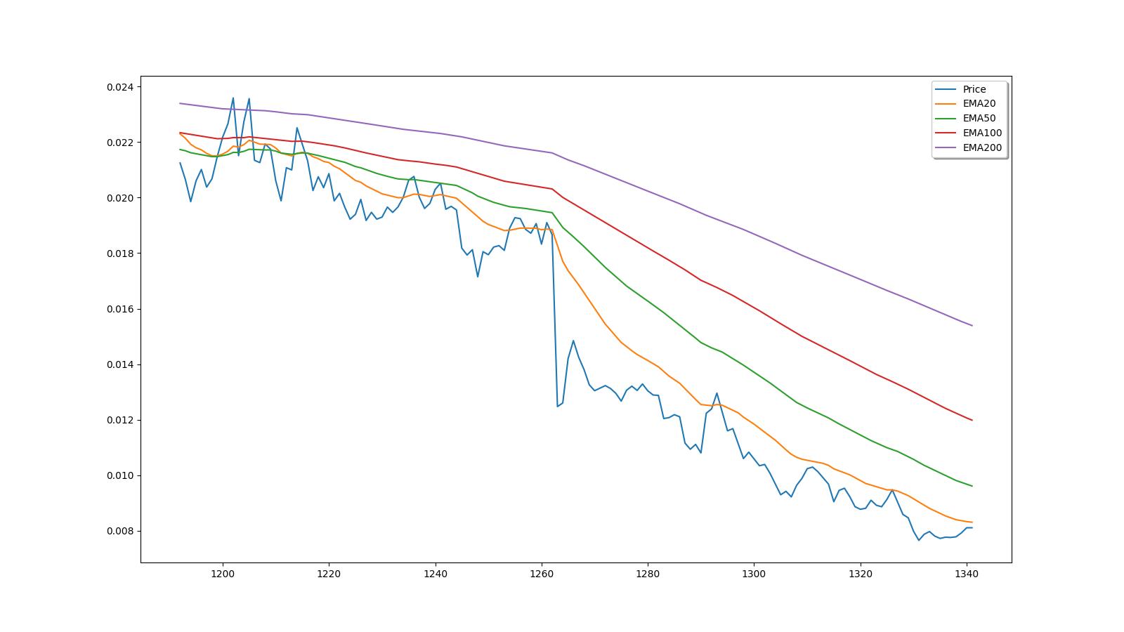 알케미 페이 Exponential Moving Averages
