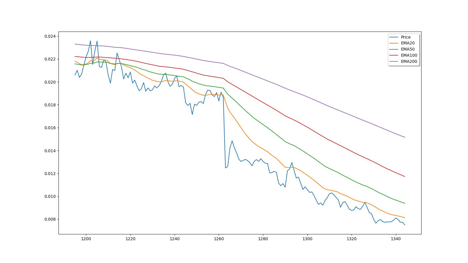 Alchemy Pay Exponential Moving Averages