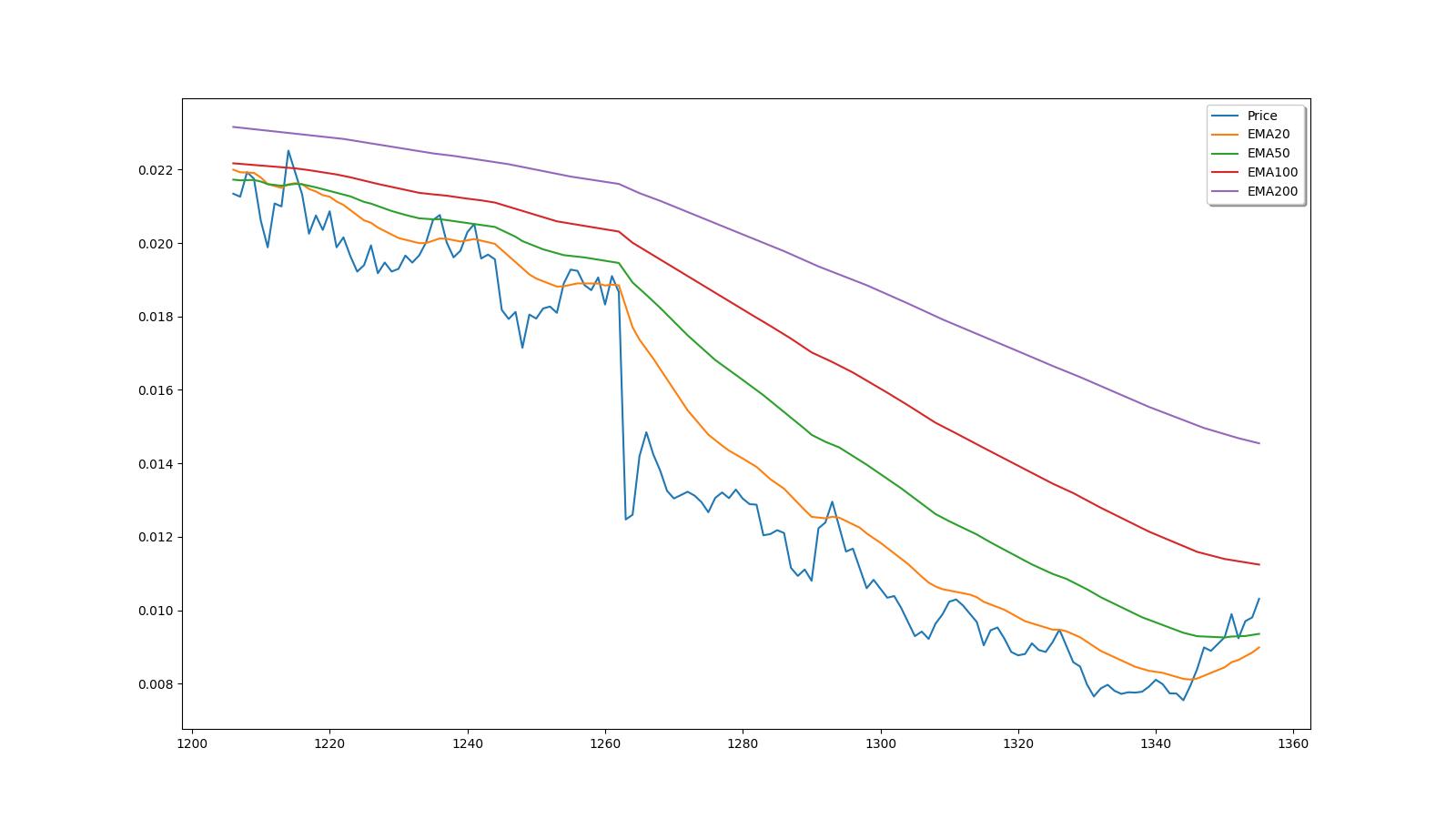 Alchemy Pay Exponential Moving Averages