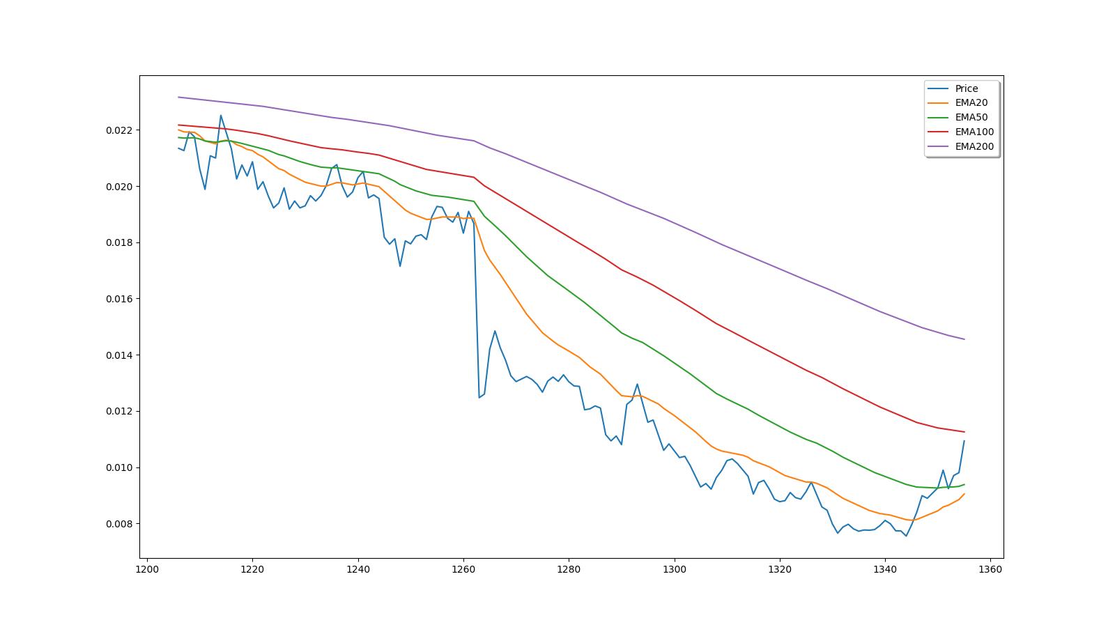 Alchemy Pay Exponential Moving Averages