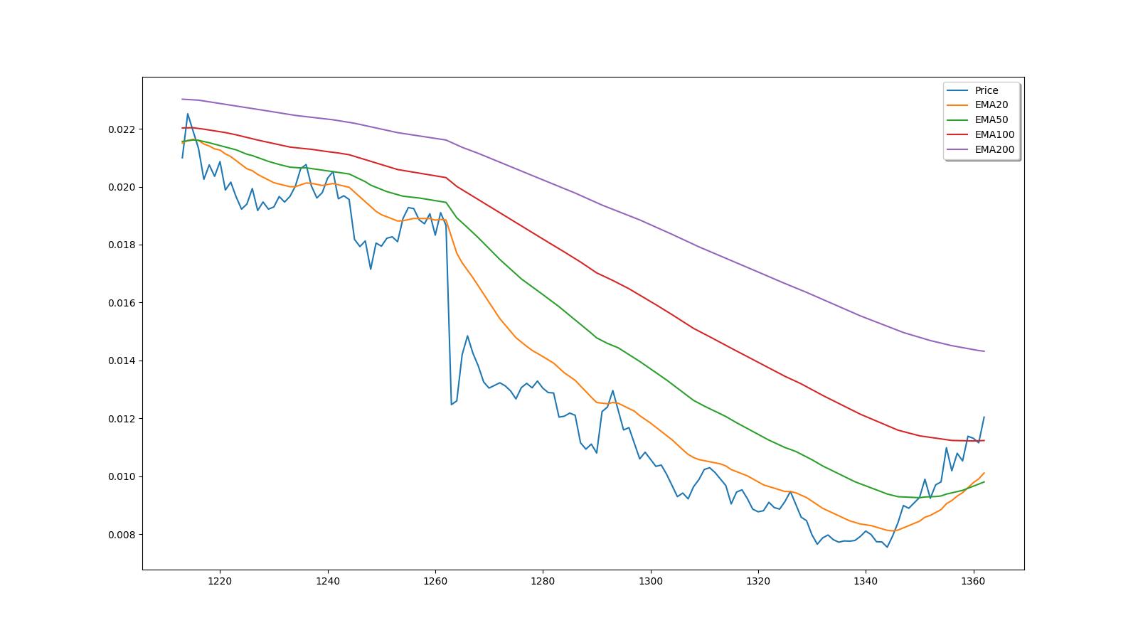 알케미 페이 Exponential Moving Averages