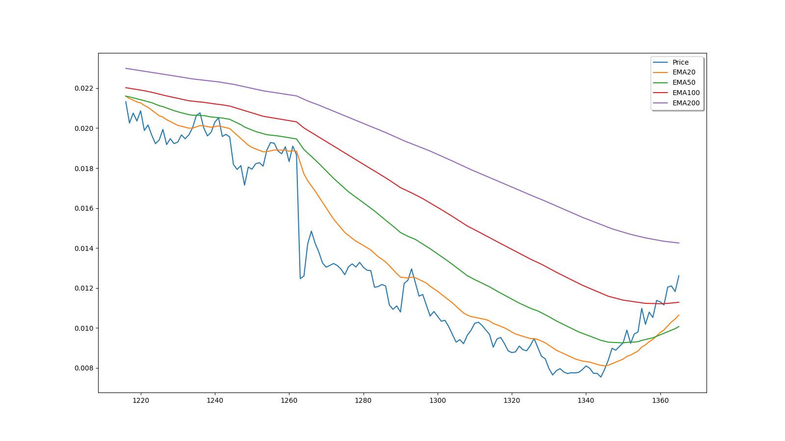Alchemy Pay Exponential Moving Averages