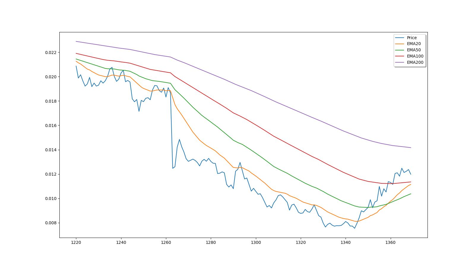 Alchemy Pay Exponential Moving Averages