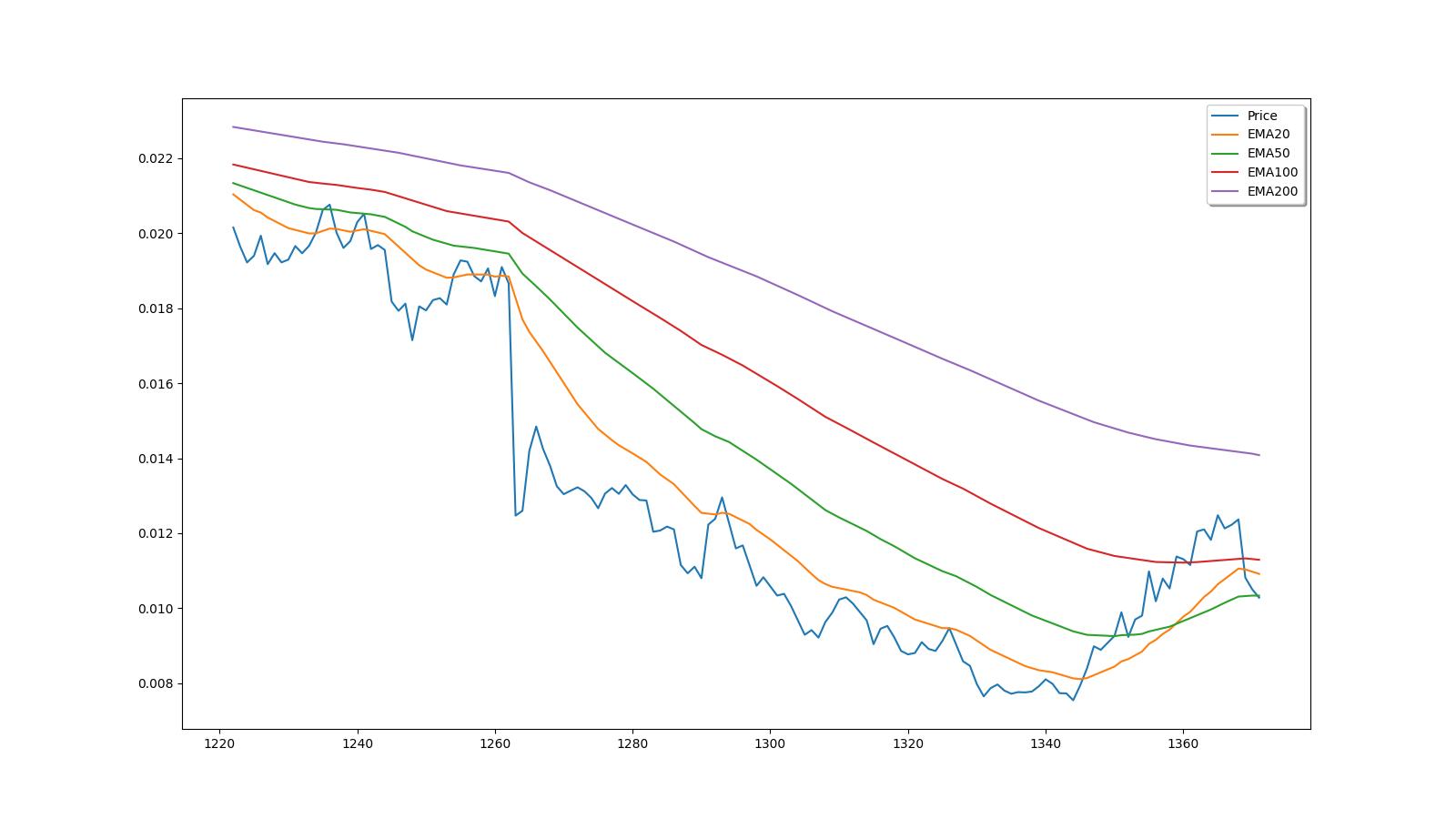 Alchemy Pay Exponential Moving Averages