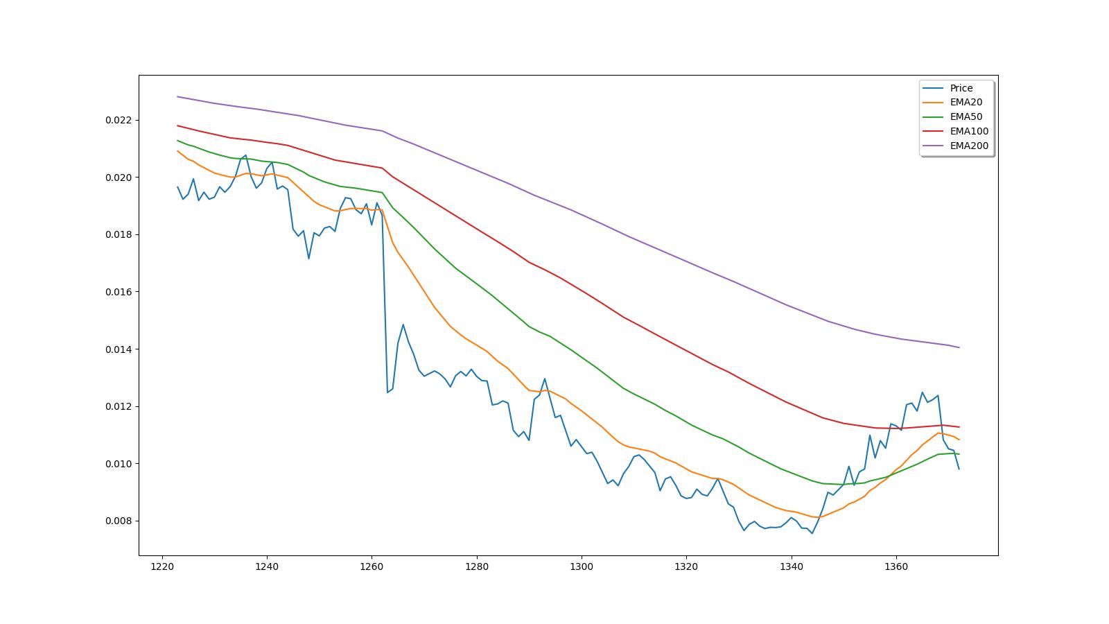 Alchemy Pay Exponential Moving Averages