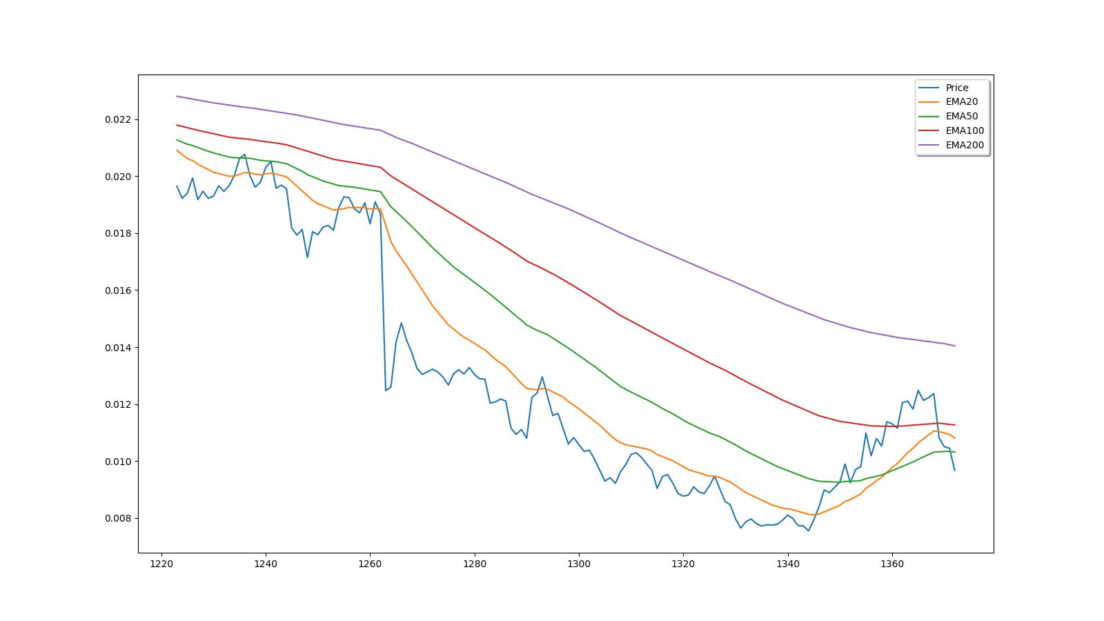 Alchemy Pay Exponential Moving Averages